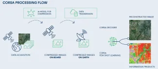 AI-Driven Compression for Earth Observation Data | CORSA